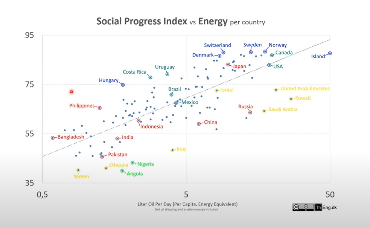 social-progress-index-vs-energy-per-country – Rising Tide Foundation
